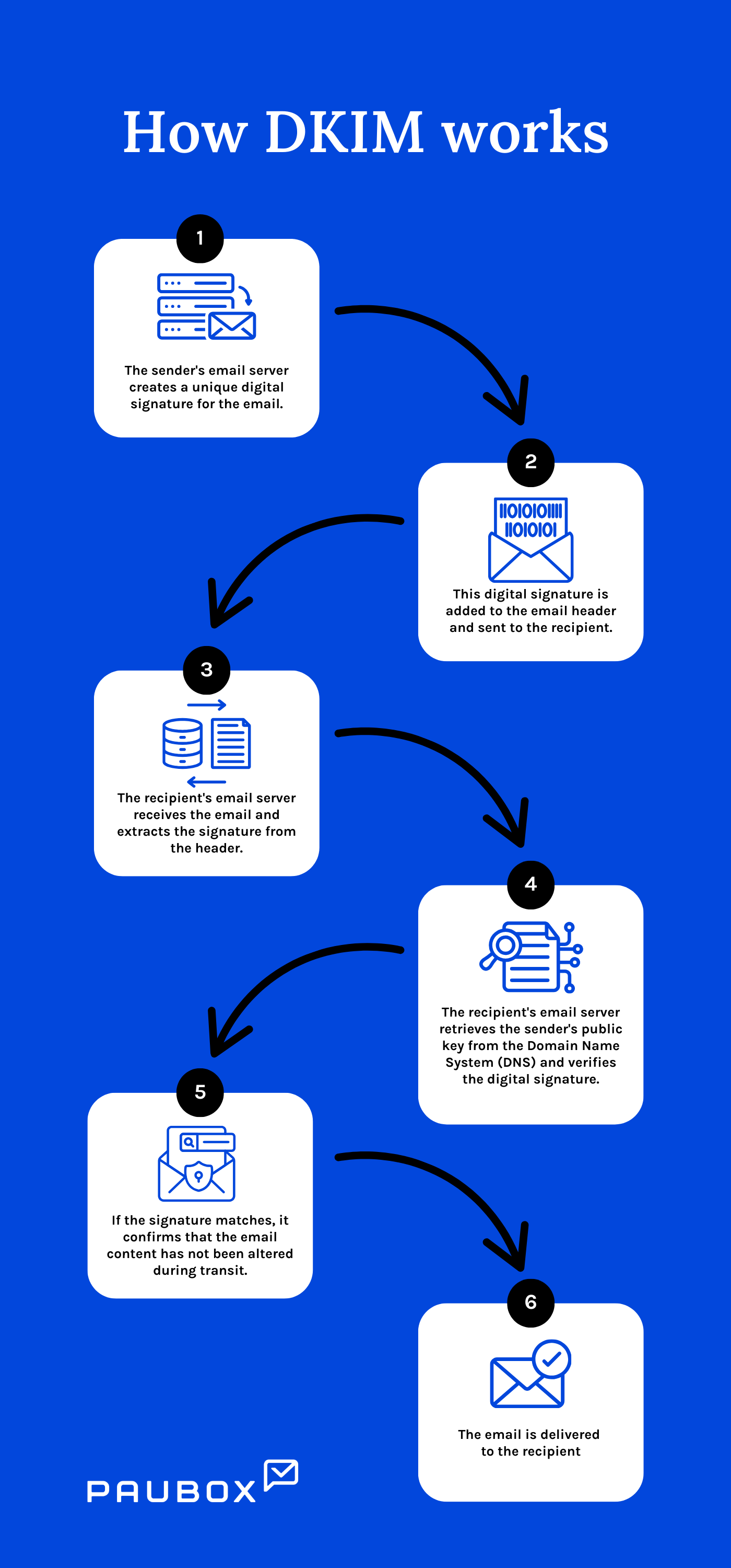 DKIM: The very basics