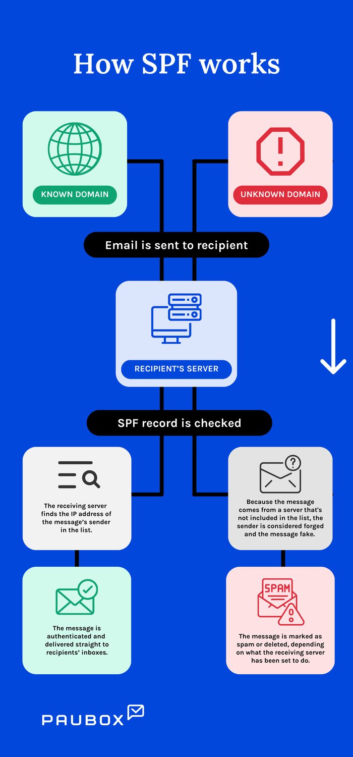 Understanding SPF records for email delivery