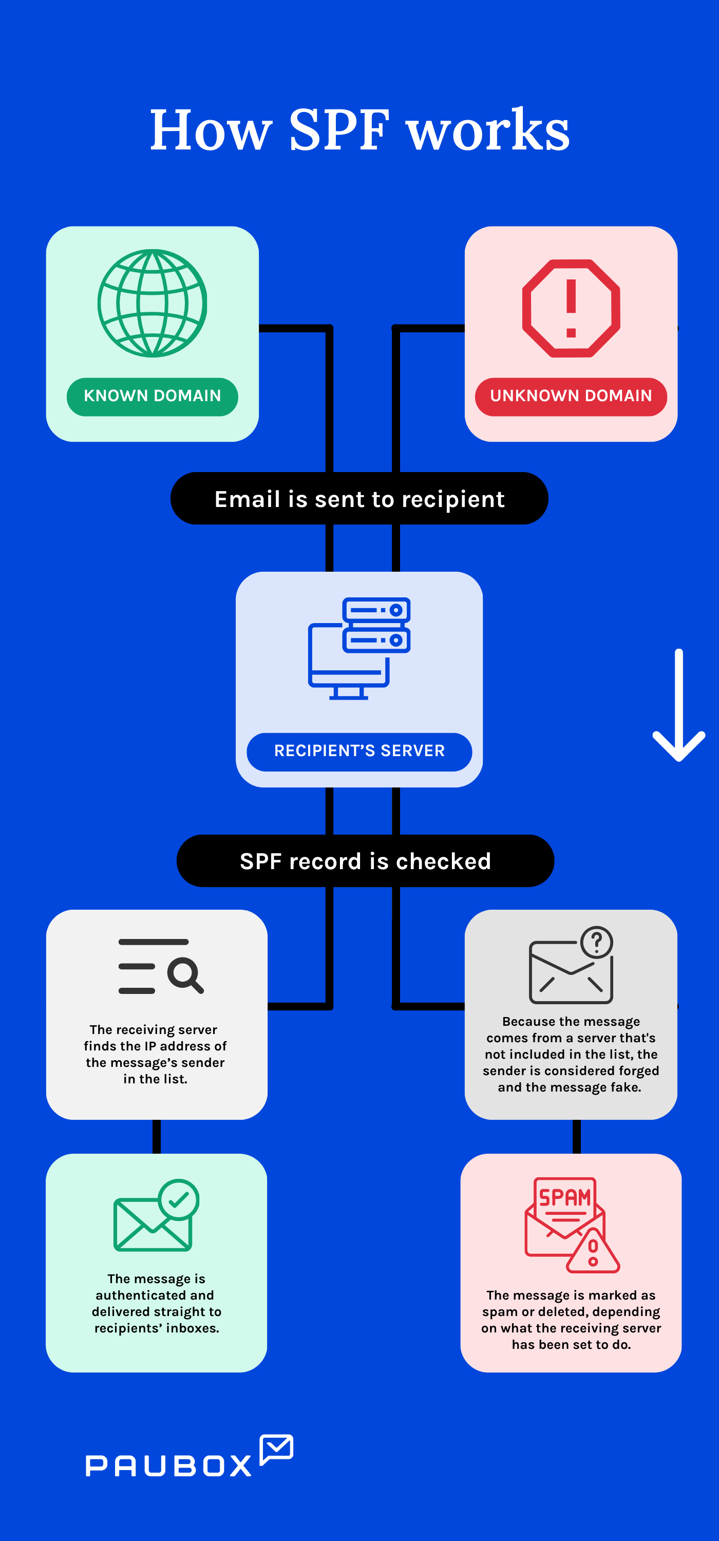 Understanding SPF records for email delivery