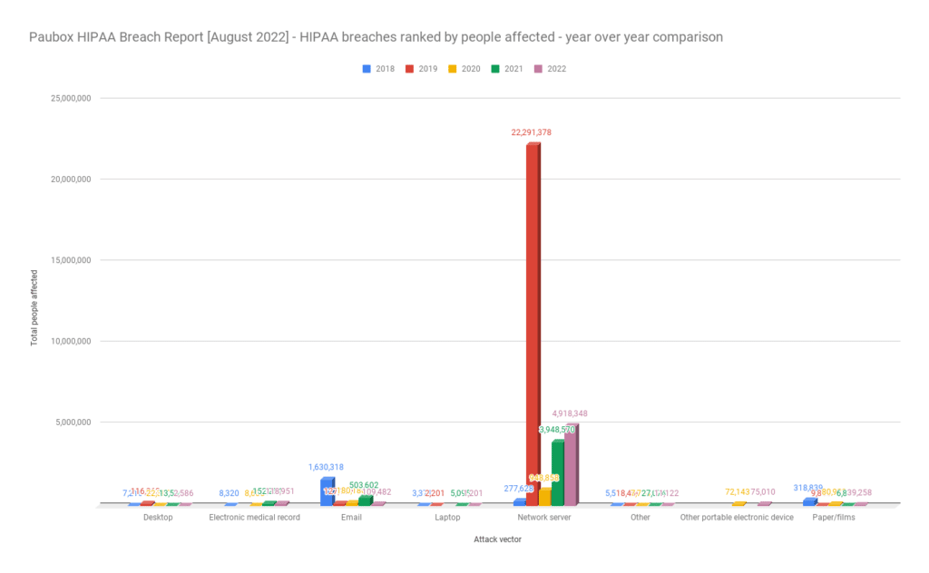 HIPAA Breach Report for August 2022