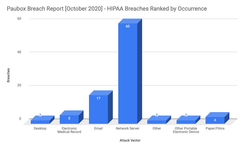 HIPAA Breach Report for October 2020