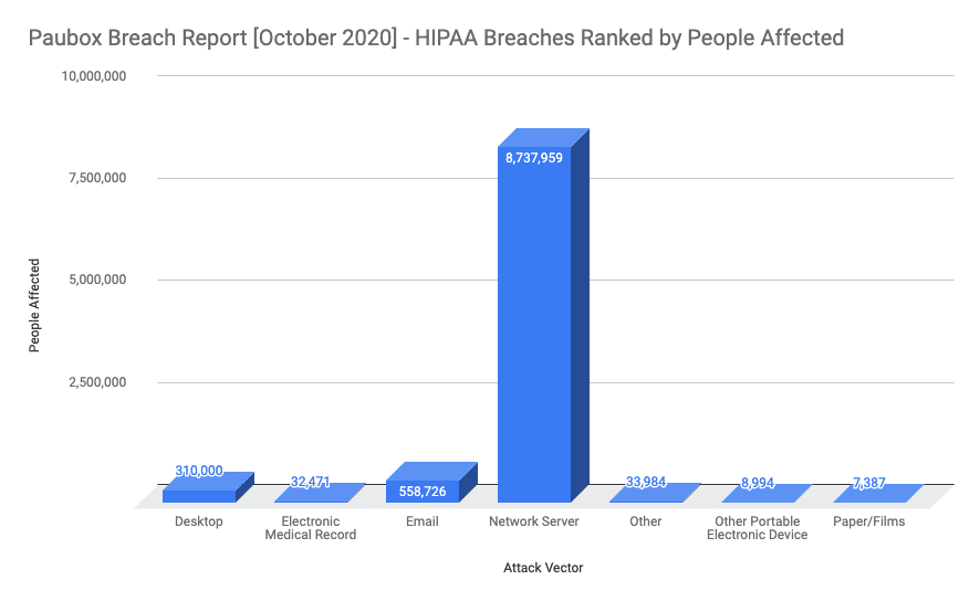 HIPAA Breach Report for October 2020
