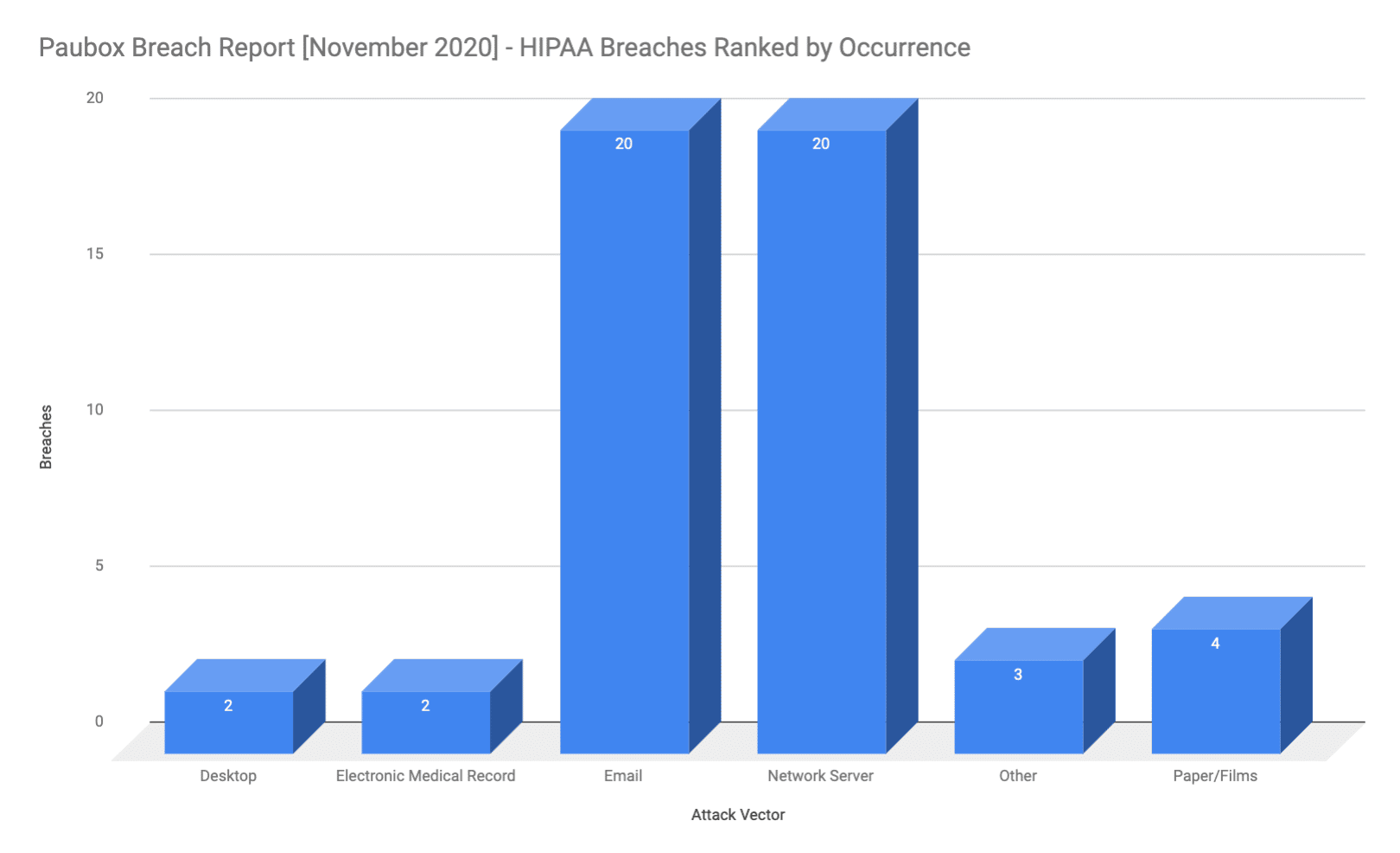 HIPAA Breach Report for November 2020