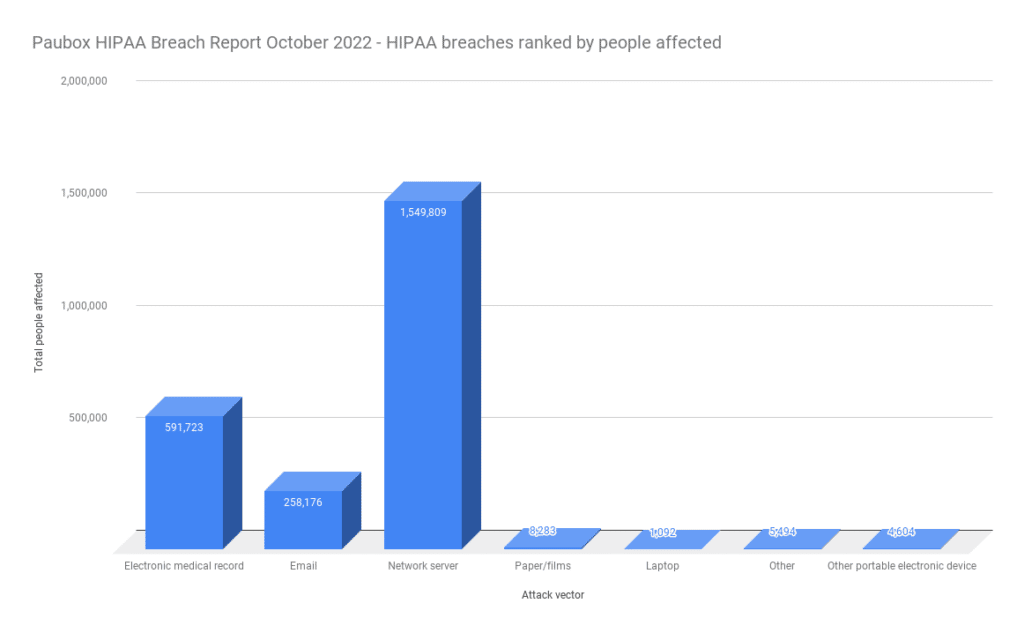 HIPAA Breach Report for October 2022