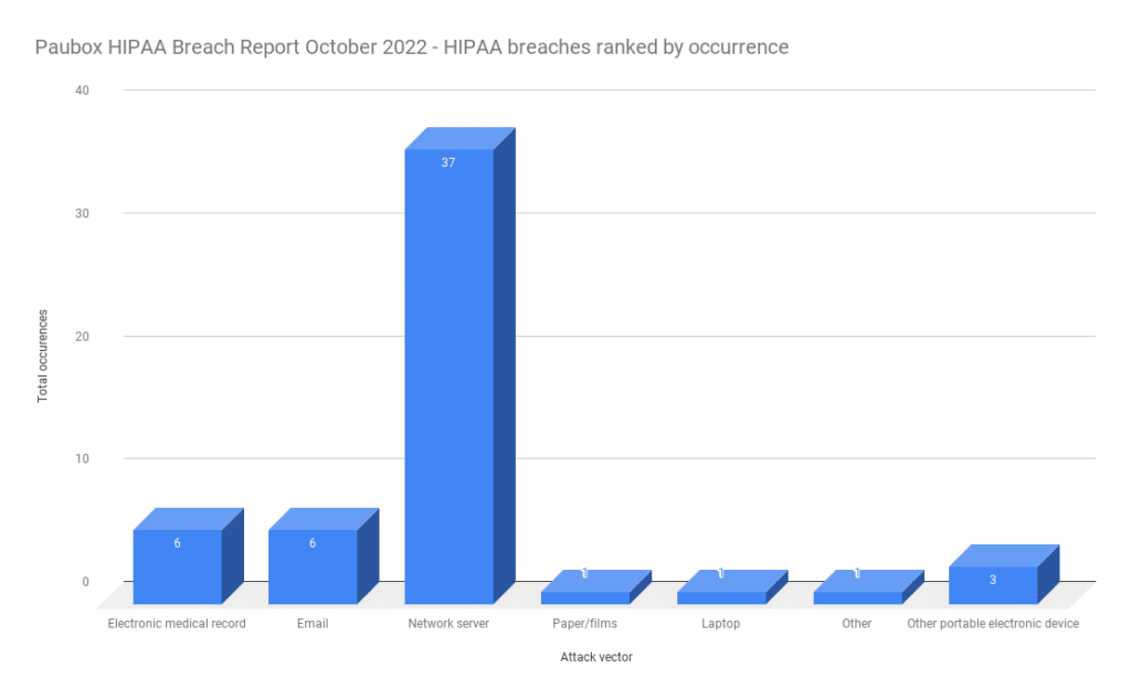HIPAA Breach Report for October 2022