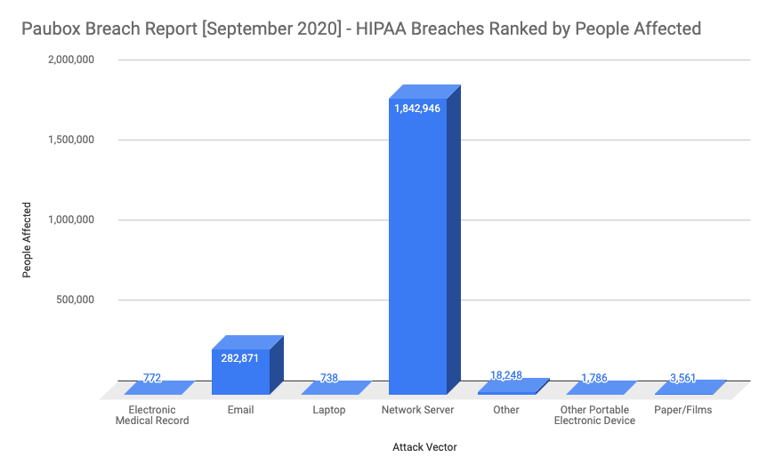 HIPAA Breach Report for September 2020