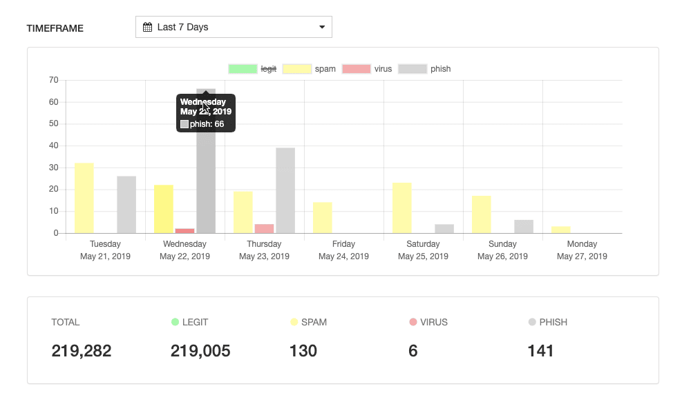 Diving deeper into admin panel charts