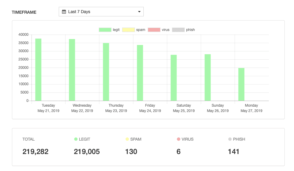 Diving deeper into admin panel charts