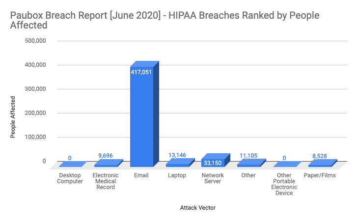 HIPAA Breach Report for June 2020