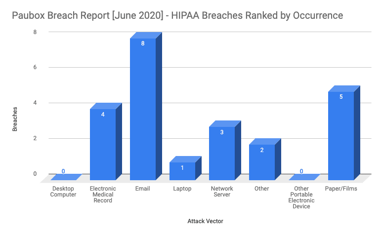 HIPAA Breach Report for June 2020
