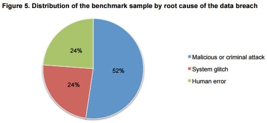 Healthcare data breach costs stay highest for 7th straight year