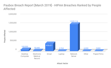 HIPAA Breach Report for March 2019