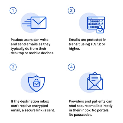 How to comply with HIPAA email regulations