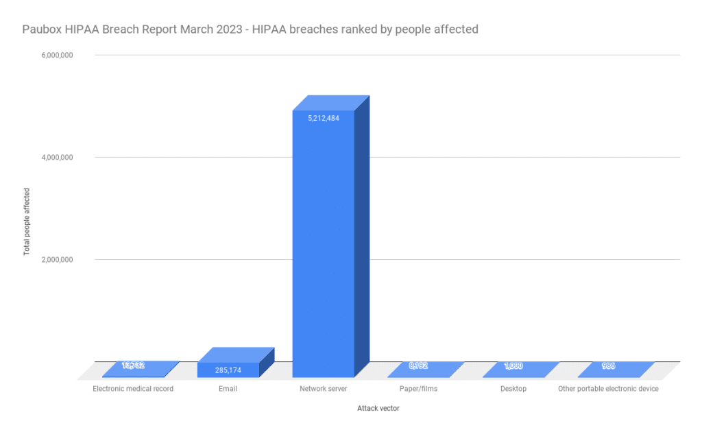 HIPAA Breach Report for March 2023