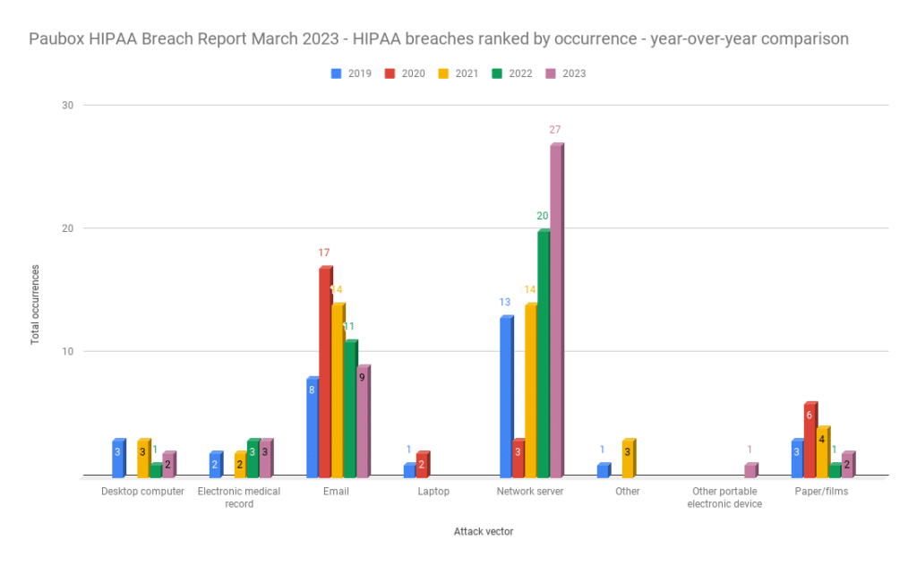 HIPAA Breach Report for March 2023