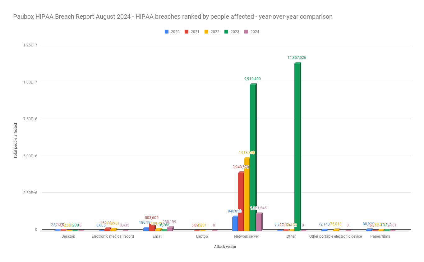 HIPAA Breach Report for August 2024