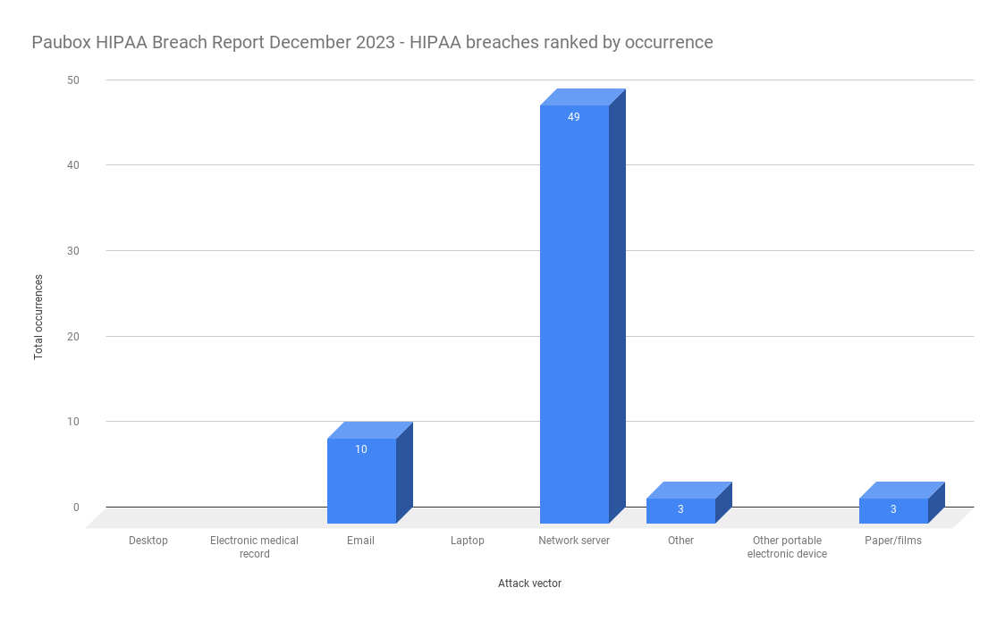 HIPAA Breach Report for December 2023