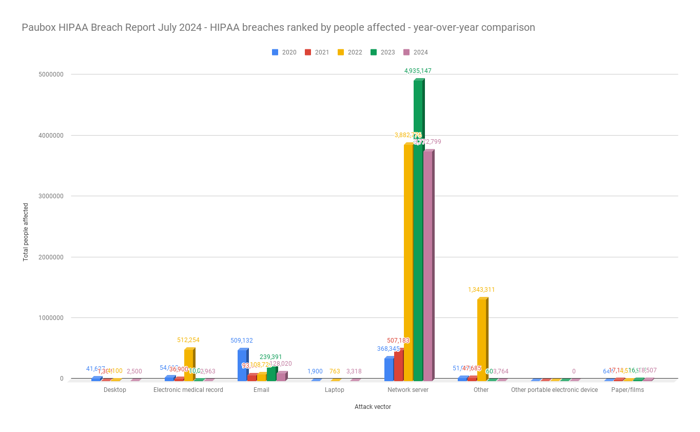 HIPAA Breach Report for July 2024