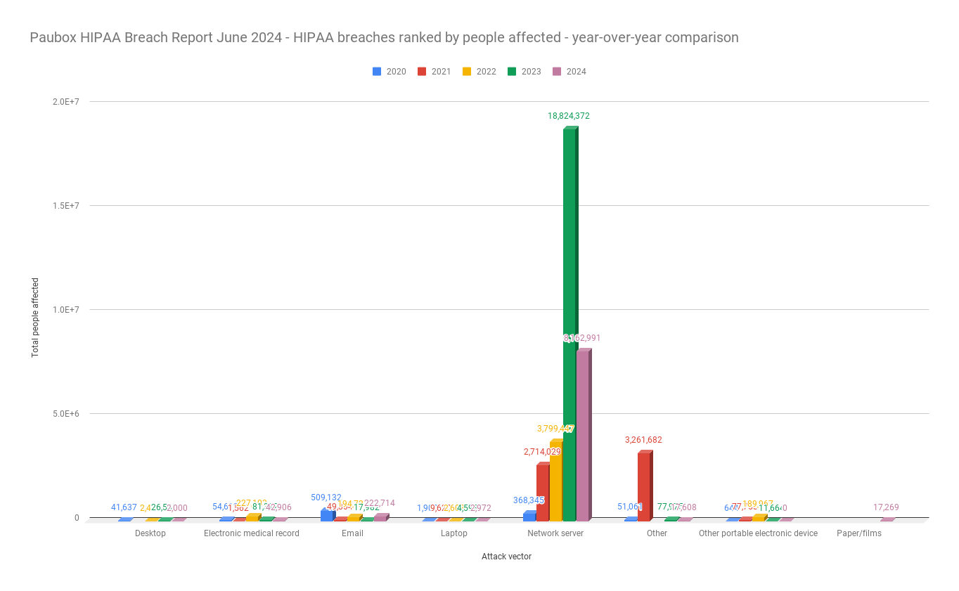 HIPAA Breach Report for June 2024