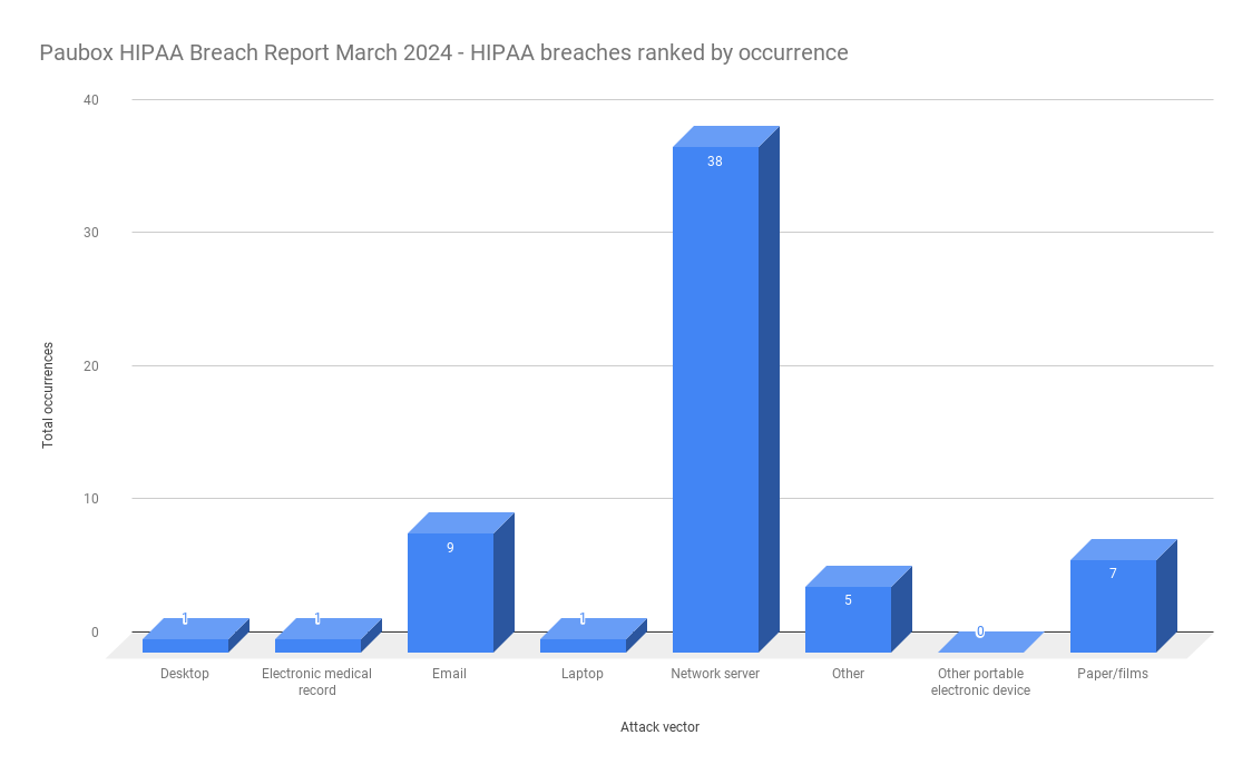 HIPAA Breach Report for March 2024