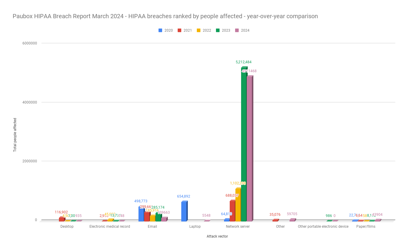 HIPAA Breach Report for March 2024