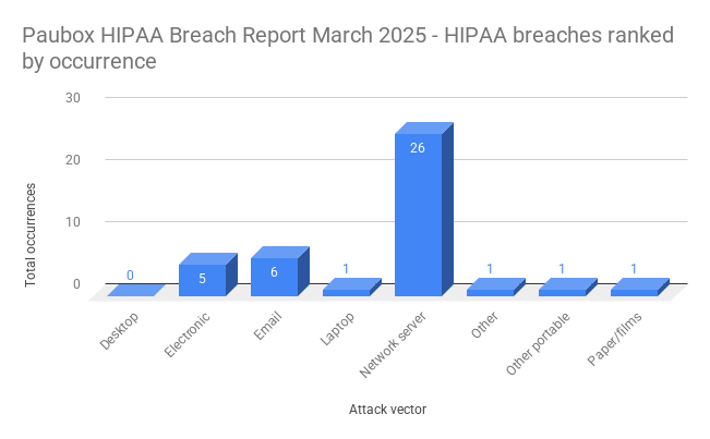 HIPAA Breach Report for March 2025