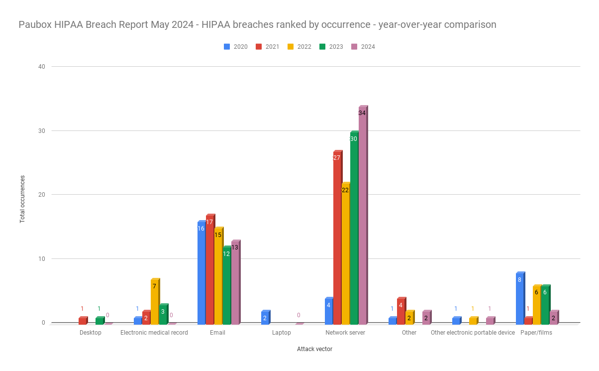HIPAA Breach Report for May 2024