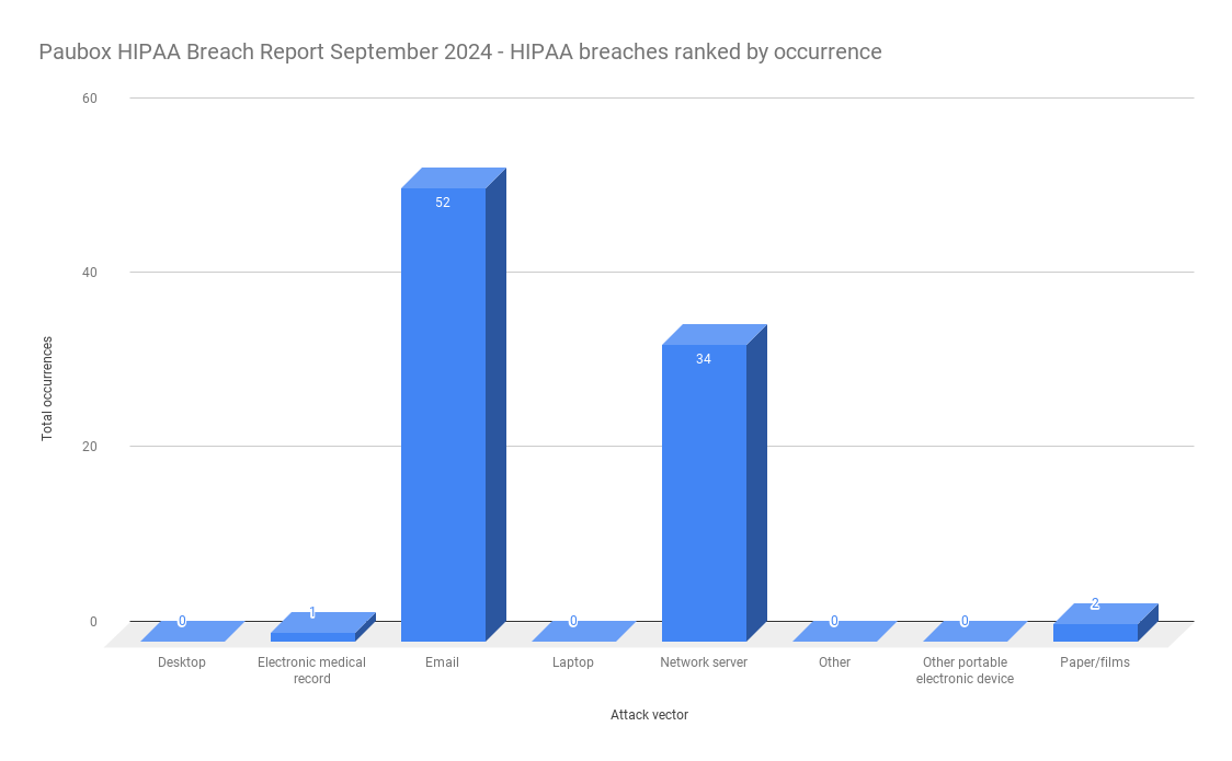 HIPAA Breach Report for September 2024