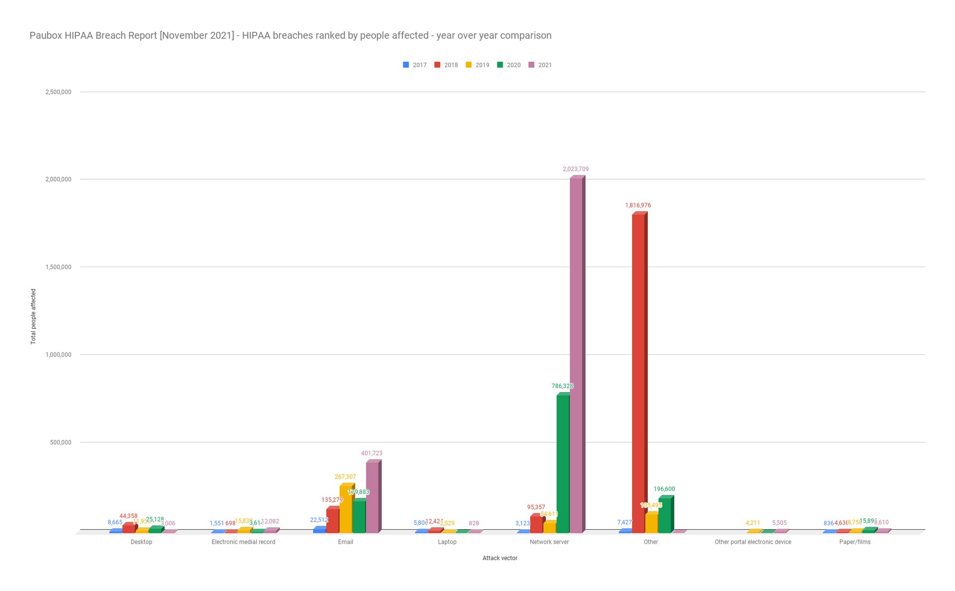 HIPAA Breach Report for November 2021