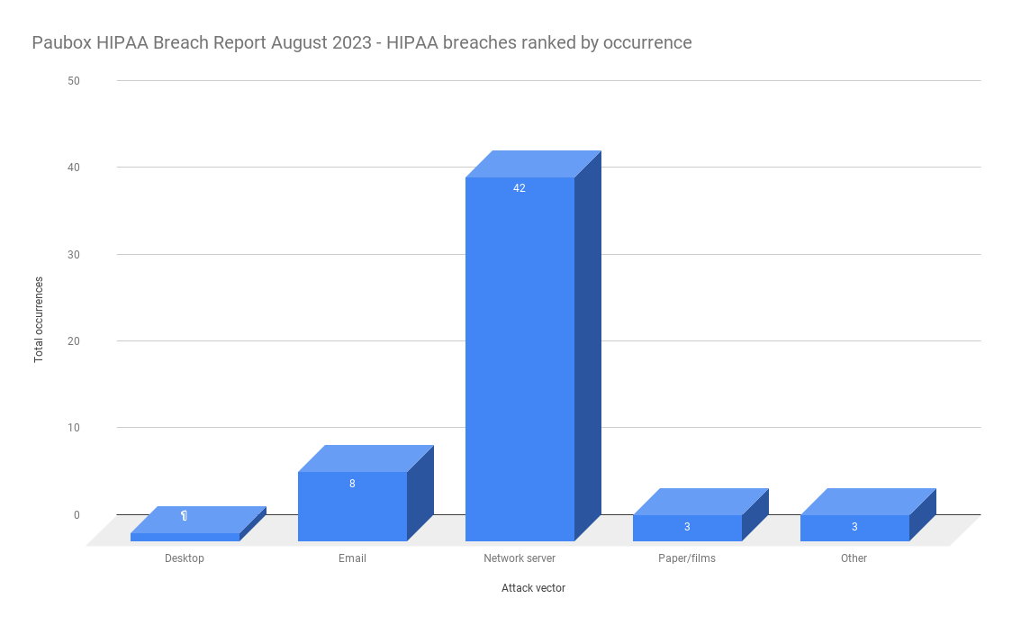 HIPAA Breach Report for August 2023