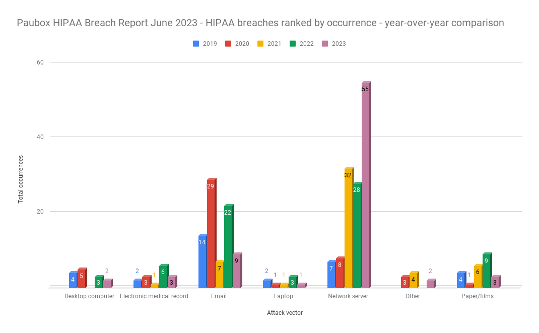 HIPAA Breach Report for June 2023