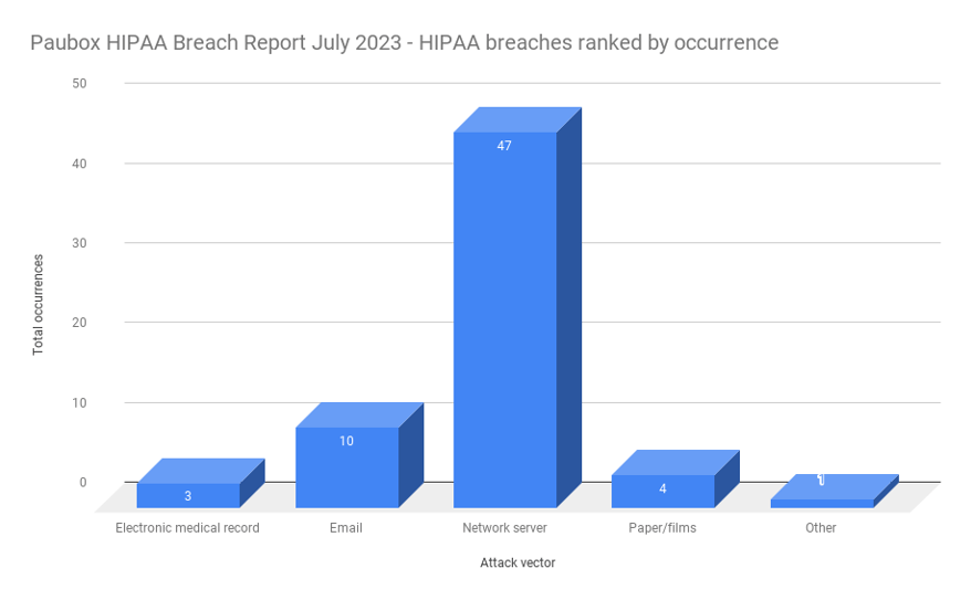 HIPAA Breach Report for July 2023