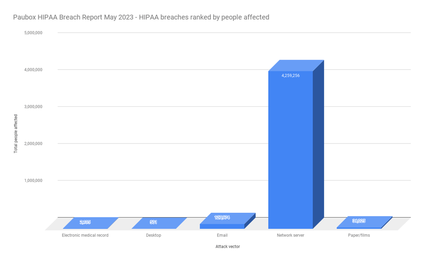 HIPAA Breach Report for May 2023